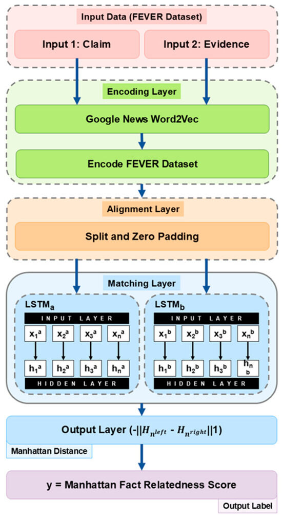 Deep One-Directional Neural Semantic Siamese Network for High-Accuracy Fact Verification