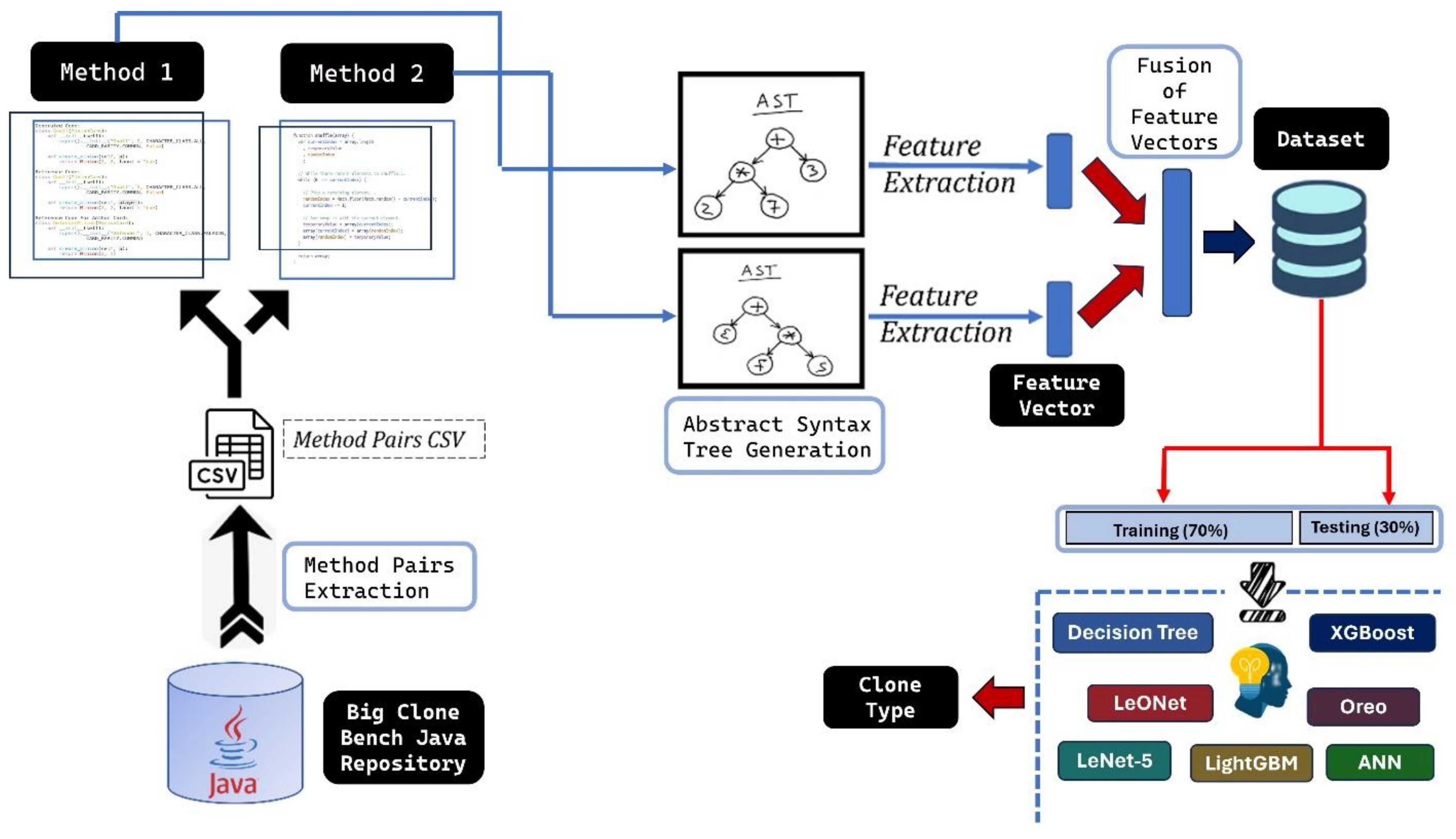 LeONet: A Hybrid Deep Learning Approach for High-Precision Code Clone Detection Using Abstract ...
