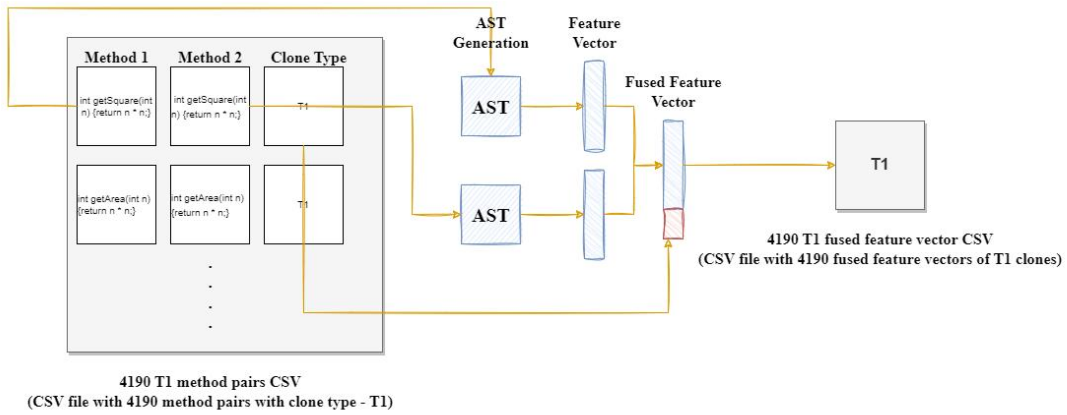 LeONet: A Hybrid Deep Learning Approach for High-Precision Code Clone Detection Using Abstract ...