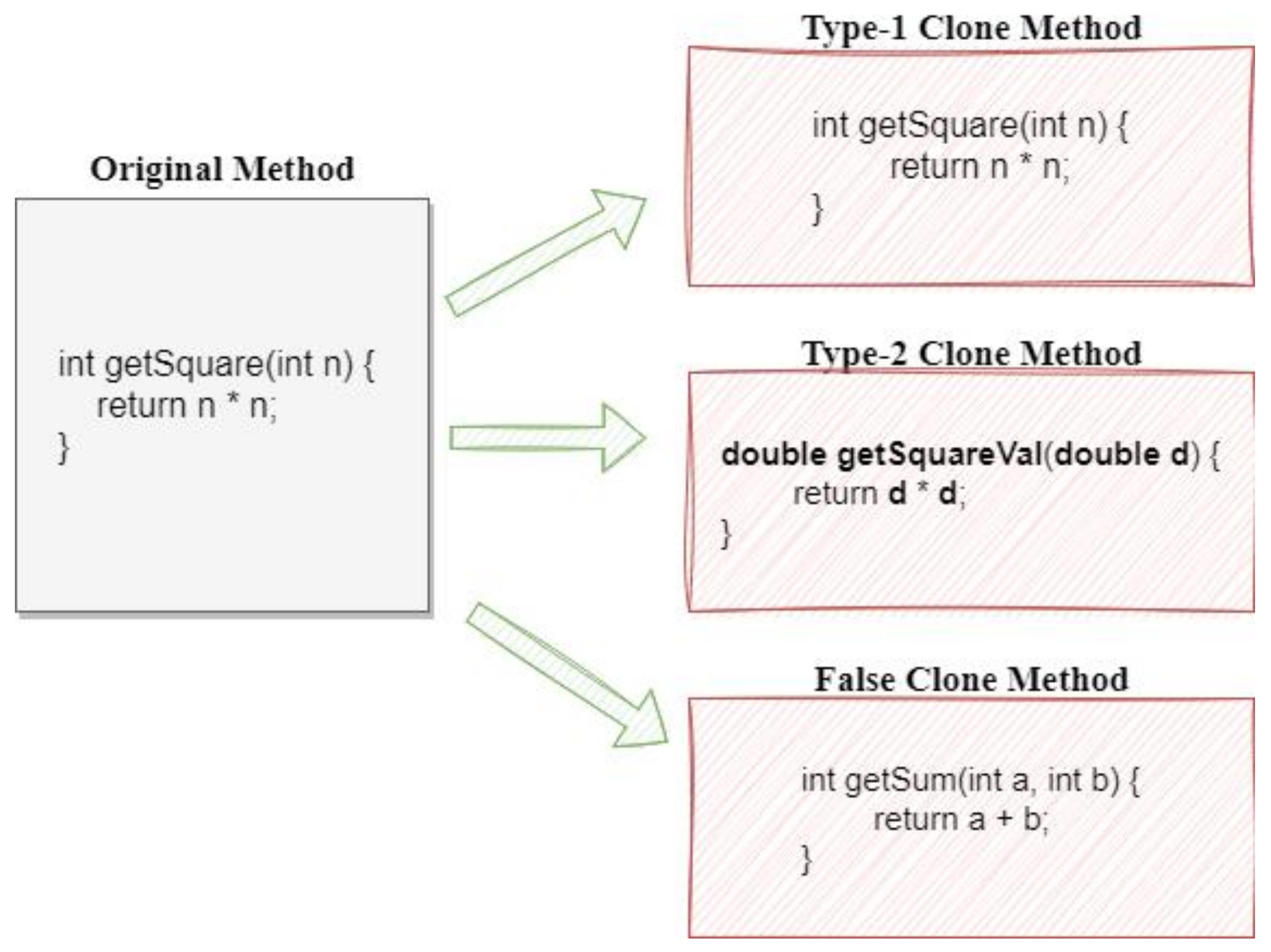 LeONet: A Hybrid Deep Learning Approach for High-Precision Code Clone Detection Using Abstract ...
