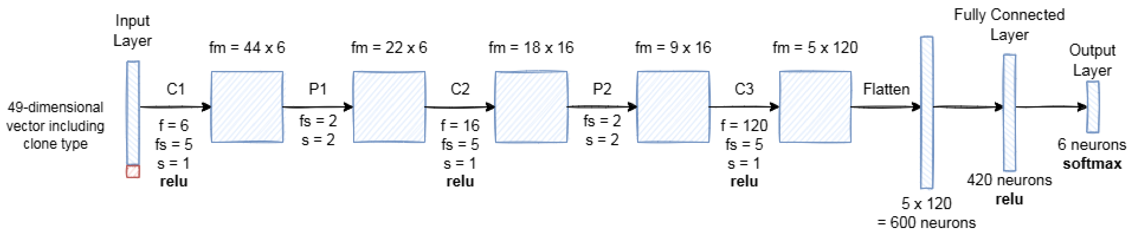 LeONet: A Hybrid Deep Learning Approach for High-Precision Code Clone Detection Using Abstract ...