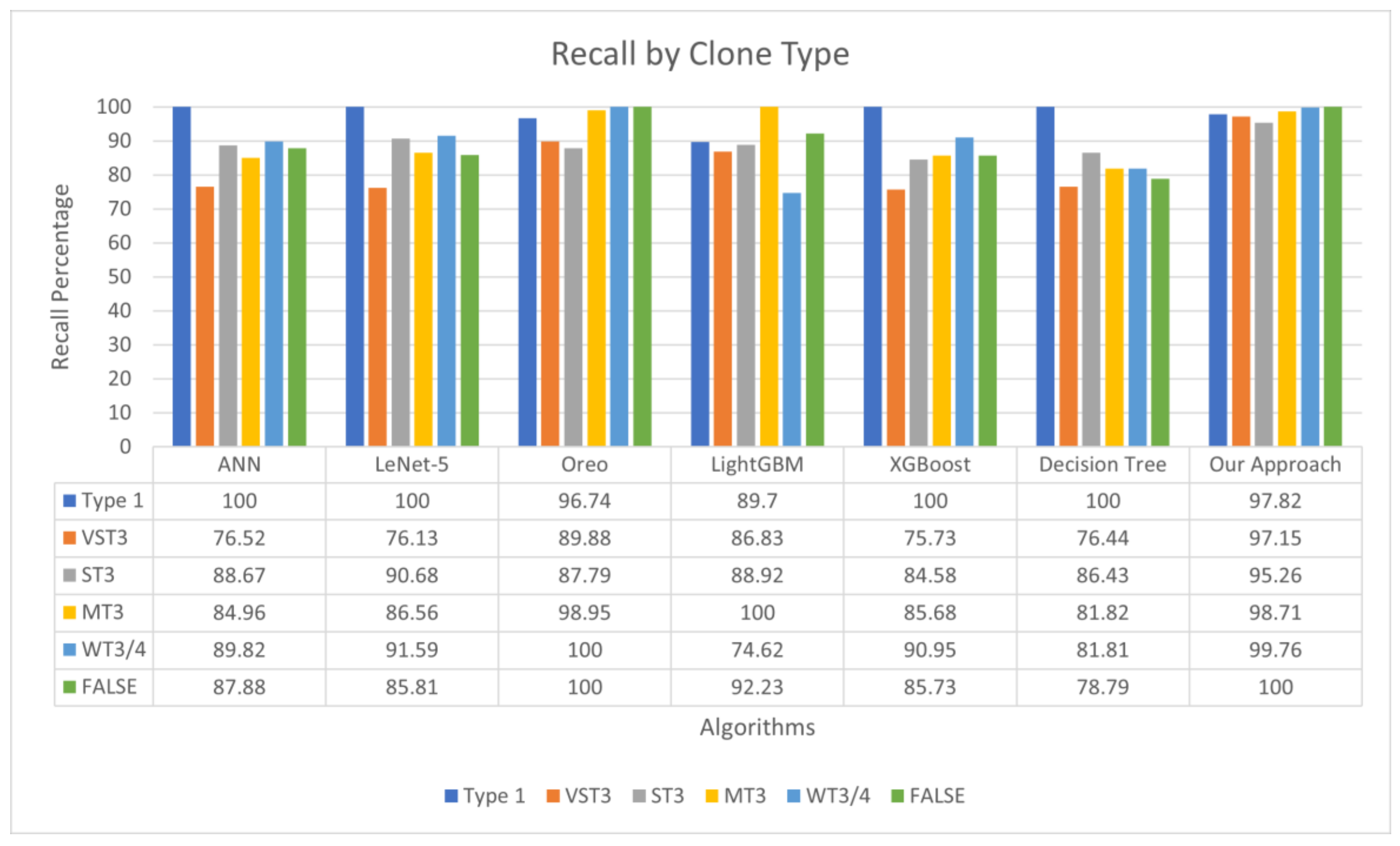 LeONet: A Hybrid Deep Learning Approach for High-Precision Code Clone Detection Using Abstract ...