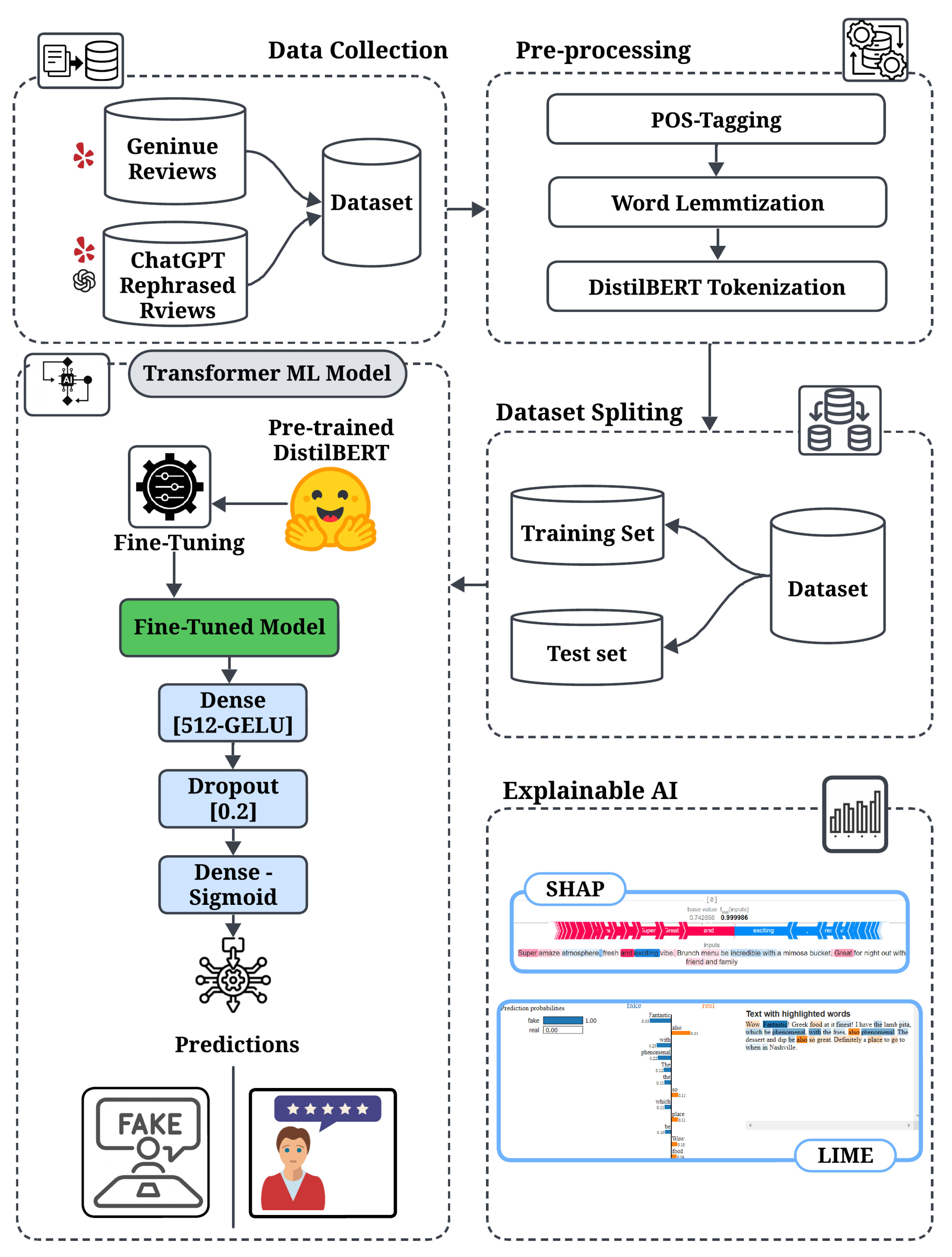 Explainable Deep Learning Model for ChatGPT-Rephrased Fake Review Detection Using DistilBERT