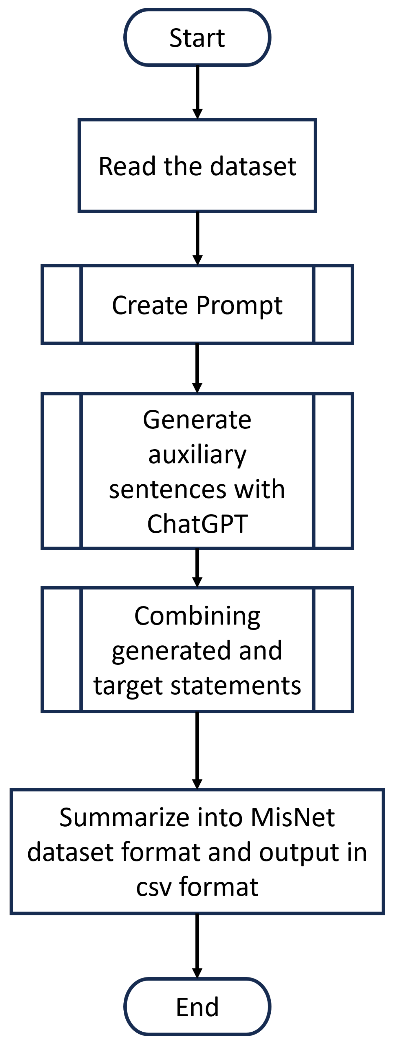 Applying Additional Auxiliary Context Using Large Language Model for Metaphor Detection