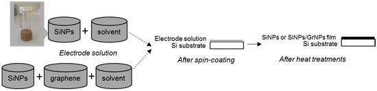 Novel Method Based on Spin-Coating for the Preparation of 2D and 3D Si ...