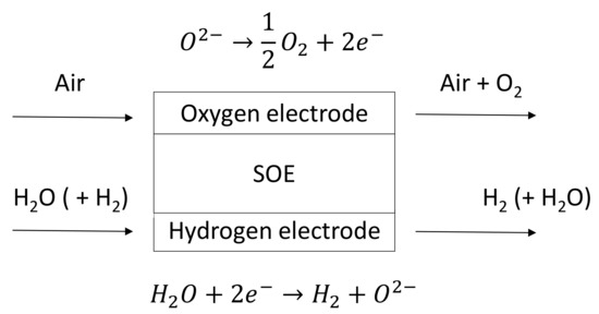 Airflow Management in Solid Oxide Electrolyzer (SOE) Operation ...