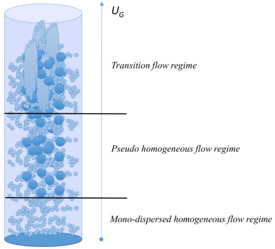 ChemEngineering | Free Full-Text | Two-Phase Bubble Columns: A ...