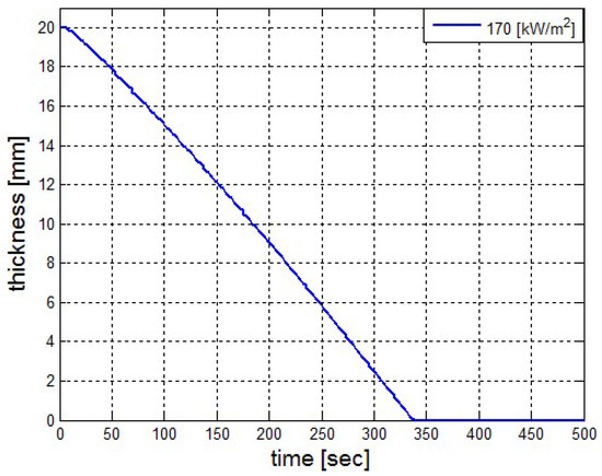 CFD Simulation and Mitigation with Boiling Liquid Expanding Vapor Explosion (BLEVE) Caused by ...