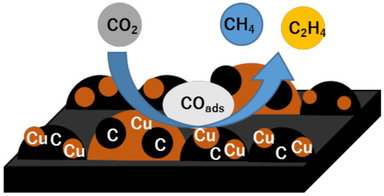 Electrochemical Carbon Dioxide Reduction in Methanol at Cu and Cu2O ...