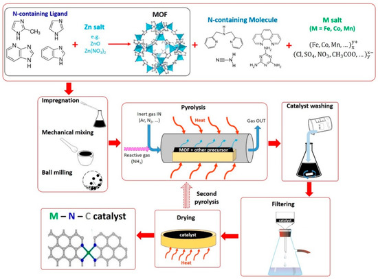 ChemEngineering | Free Full-Text | Transition Metal–Nitrogen–Carbon (M–N–C) Catalysts for Oxygen ...