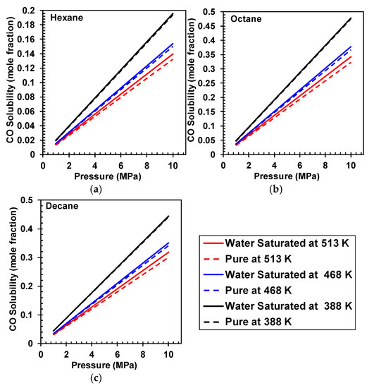 Effect of Water Saturation on H2 and CO Solubility in Hydrocarbons