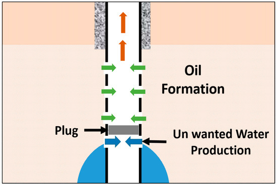 Overview of Water Shutoff Operations in Oil and Gas Wells; Chemical and ...