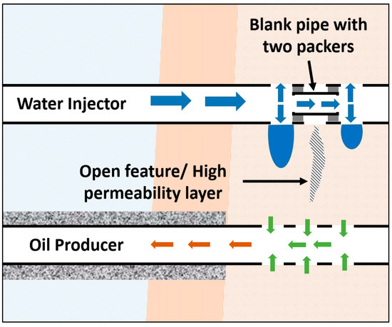 Overview of Water Shutoff Operations in Oil and Gas Wells; Chemical and ...