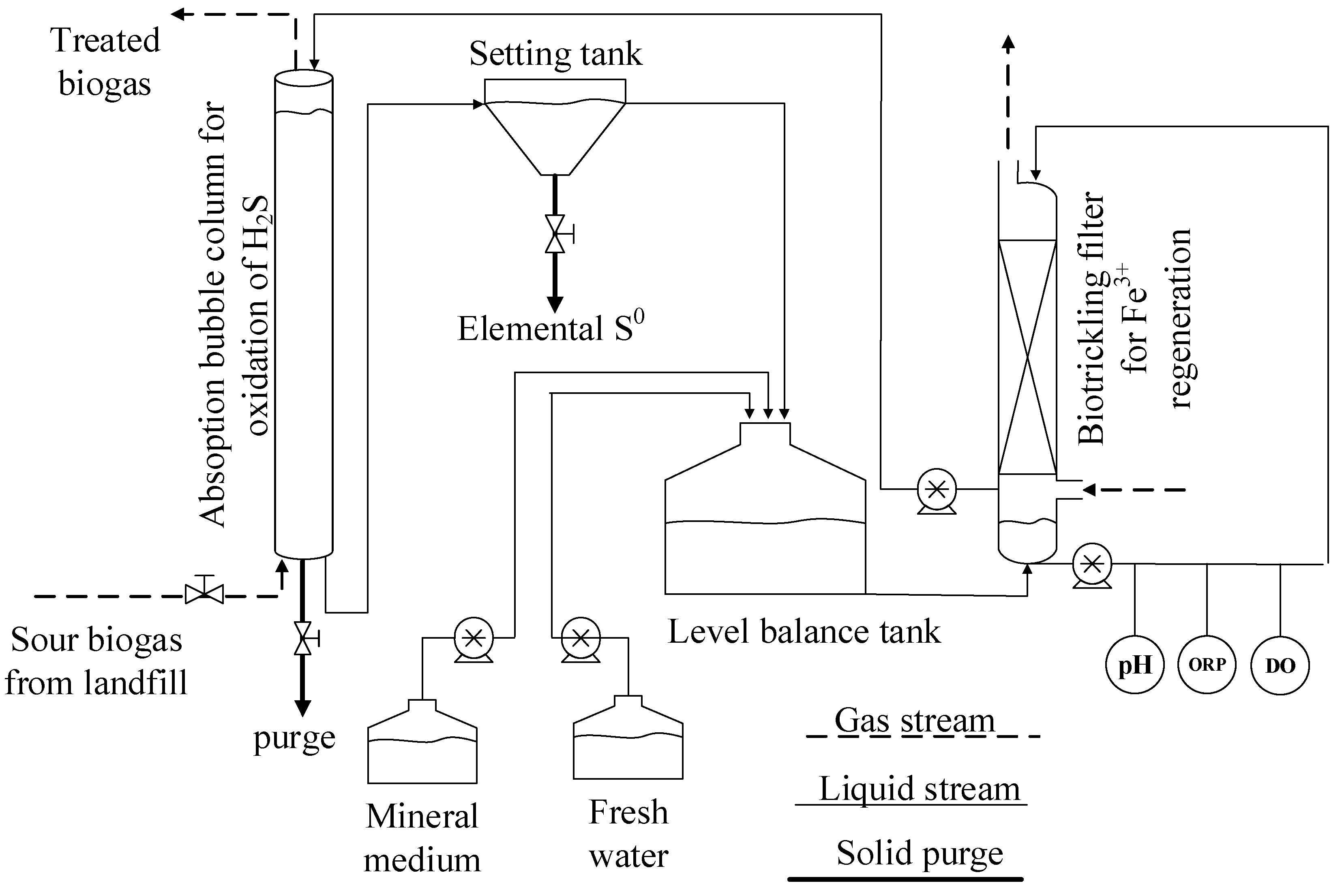 Desulfurization of Biogas from a Closed Landfill under Acidic ...