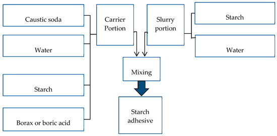 Using Lignin to Modify Starch-Based Adhesive Performance