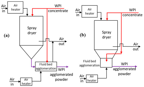 Self-Agglomeration in Fluidised Beds after Spray Drying