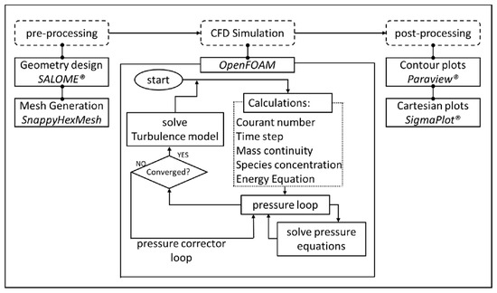 ChemEngineering | Special Issue : Computational Fluid Dynamics (CFD) of ...