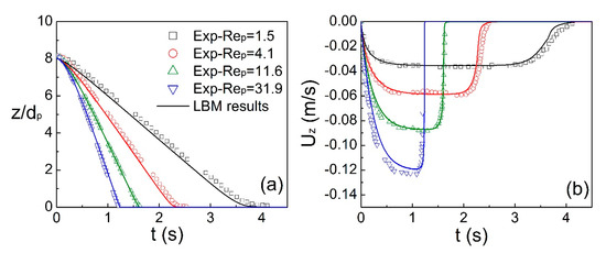 Modelling Complex Particle–Fluid Flow with a Discrete Element Method Coupled with Lattice ...