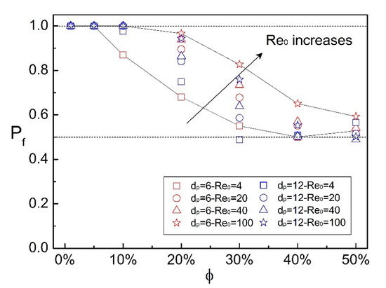 Modelling Complex Particle–Fluid Flow with a Discrete Element Method Coupled with Lattice ...