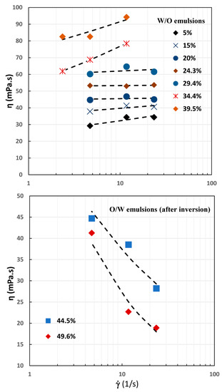 Rheology and Catastrophic Phase Inversion of Emulsions in the Presence ...