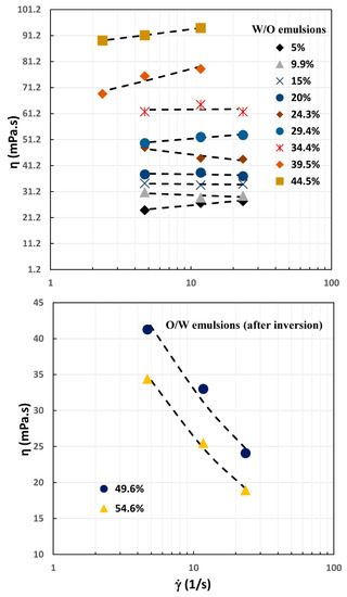 Rheology and Catastrophic Phase Inversion of Emulsions in the Presence ...