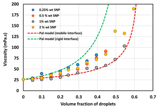 Rheology and Catastrophic Phase Inversion of Emulsions in the Presence ...