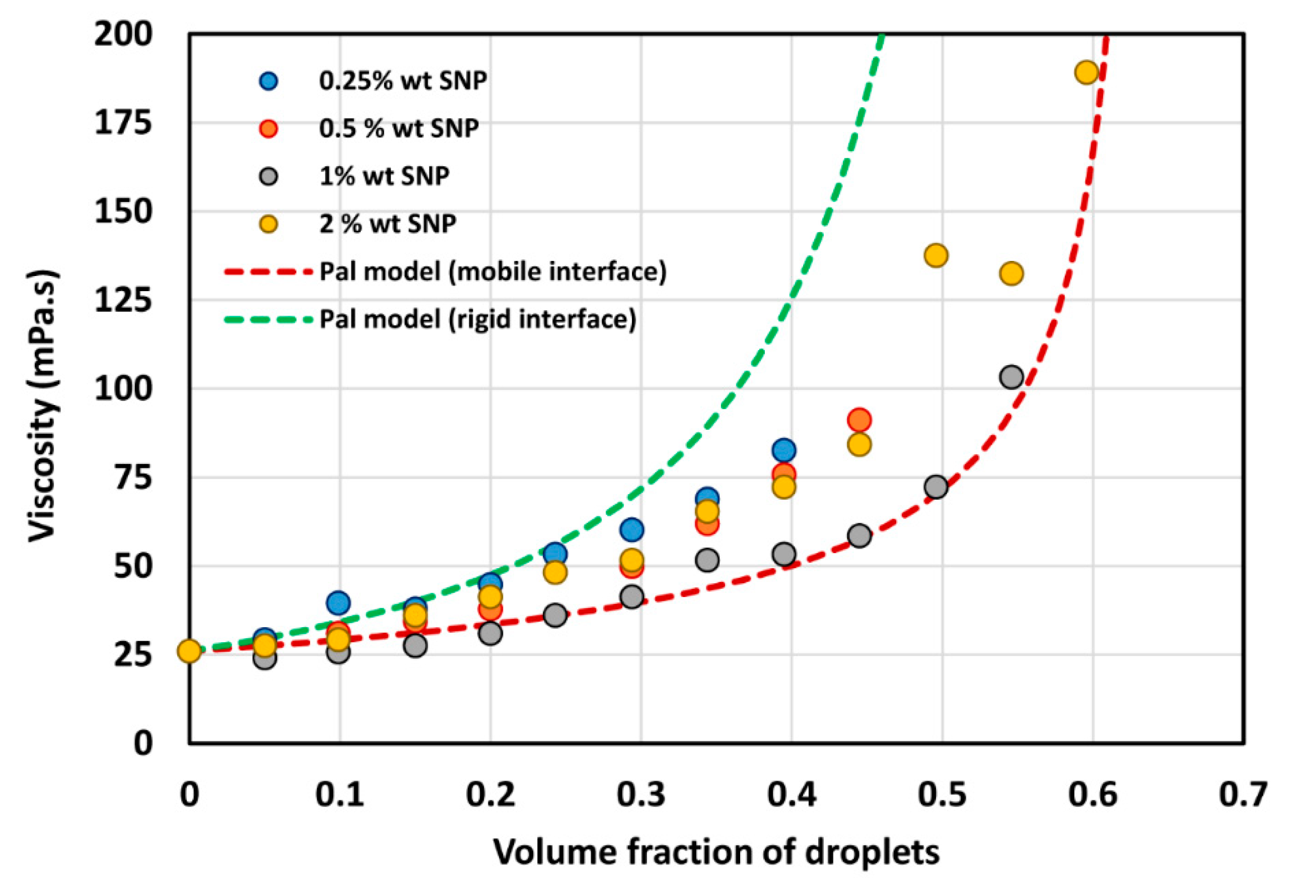 Rheology and Catastrophic Phase Inversion of Emulsions in the Presence ...