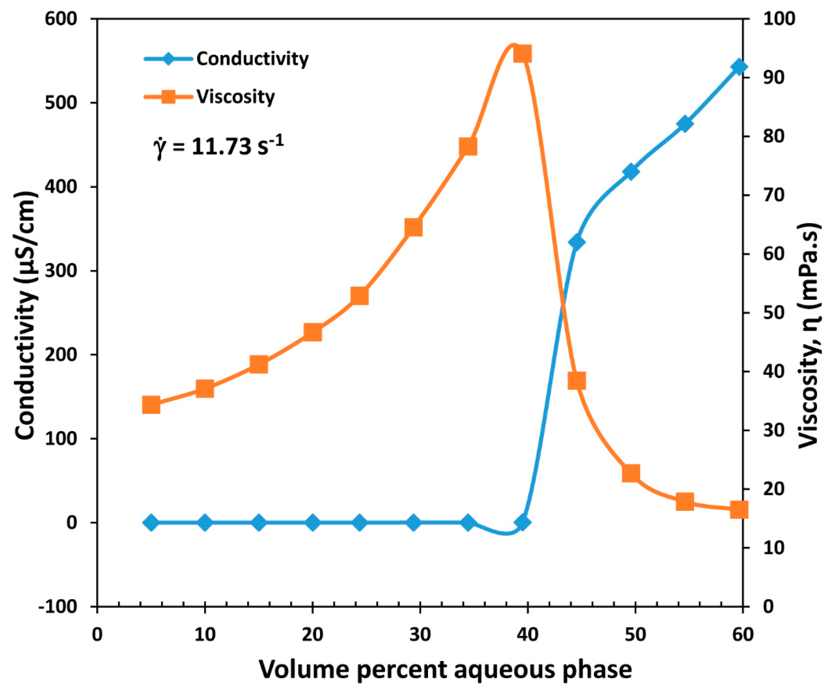 Rheology and Catastrophic Phase Inversion of Emulsions in the Presence ...