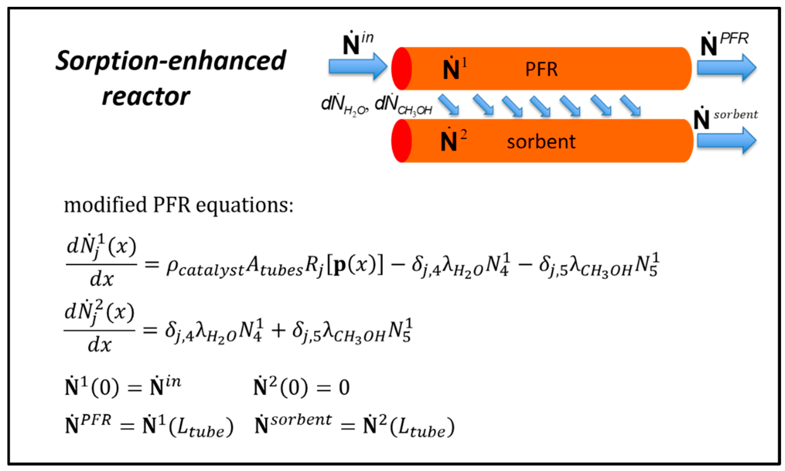 Understanding Catalysis—A Simplified Simulation of Catalytic Reactors ...