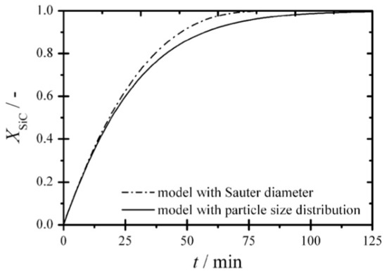Development of Solid–Fluid Reaction Models—A Literature Review