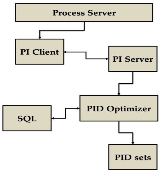 Optimizing the Control System of Clinker Cooling: Process Modeling and Controller Tuning