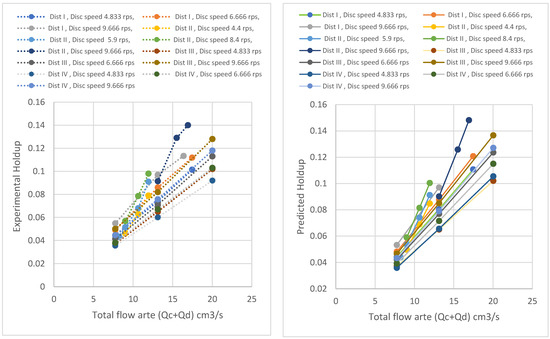 A Newly Developed Empirical Predictive Model for the Dispersed Phase ...