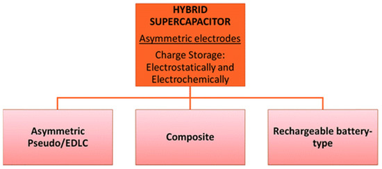 Recent Developments in Supercapacitor Electrodes: A Mini Review