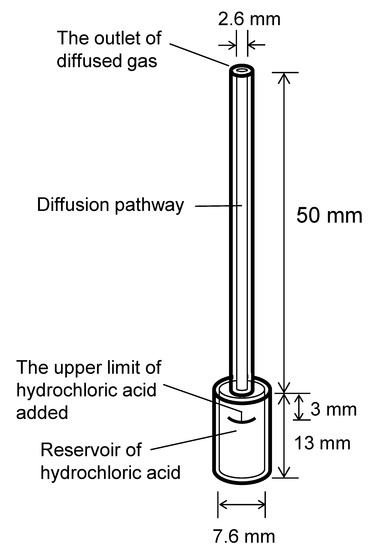 Development of Continuous Gas Generation Method for Hydrogen Chloride ...