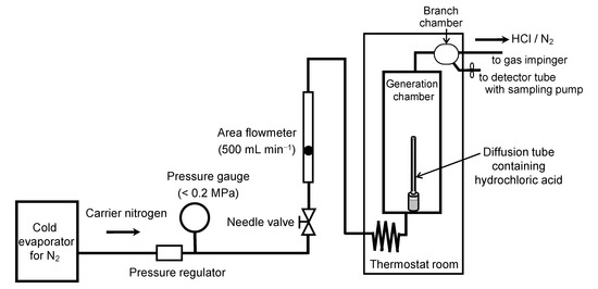 Development of Continuous Gas Generation Method for Hydrogen Chloride ...