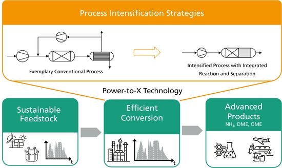 ChemEngineering | Free Full-Text | Process Intensification Strategies ...