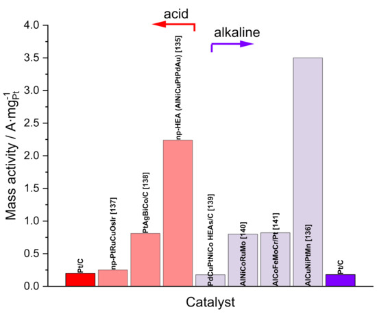 Electrocatalysts for the Oxygen Reduction Reaction: From Bimetallic ...