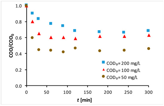 ChemEngineering | Special Issue : Feature Papers in Chemical Engineering