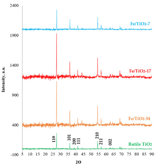 Efficiency of Mechanochemical Ball Milling Technique in the Preparation ...