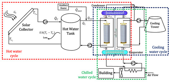 An Economic Investigation of a Solar-Powered Adsorption Cooling System