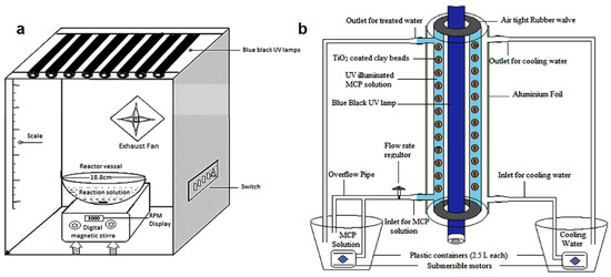 A Brief Review of Photocatalytic Reactors Used for Persistent ...