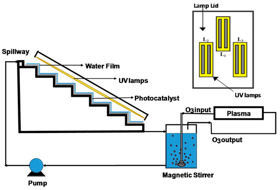 A Brief Review of Photocatalytic Reactors Used for Persistent ...