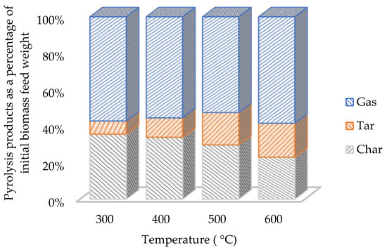 Mathematical Modeling and Experiments on Pyrolysis of Walnut Shells Using a Fixed-Bed Reactor