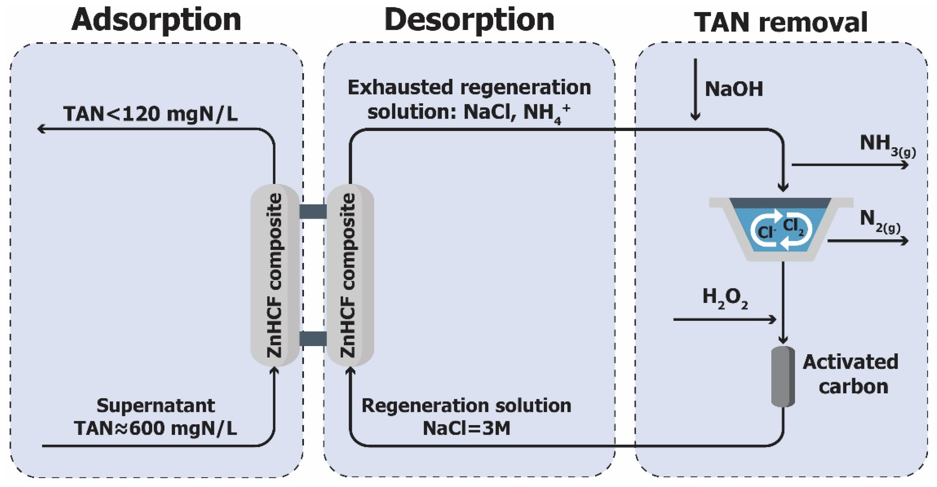 ChemEngineering | Free Full-Text | Sustainable Removal of Ammonia from ...