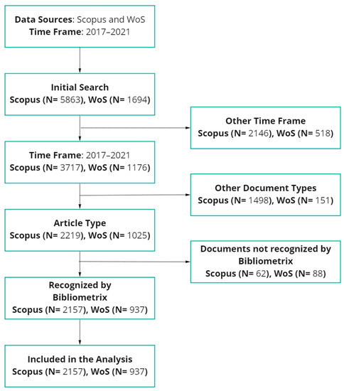 Bibliometric Analysis of Fourth Industrial Revolution Applied to Material Sciences Based on Web ...