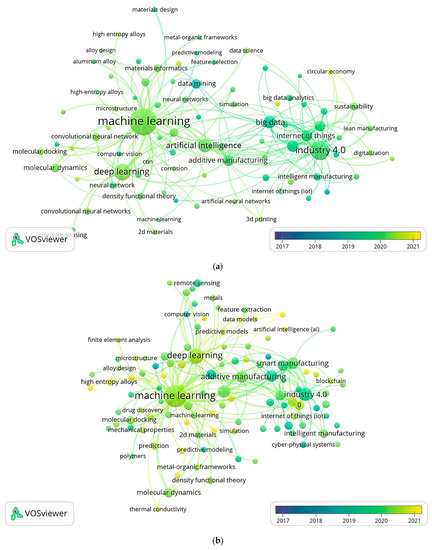 Bibliometric Analysis of Fourth Industrial Revolution Applied to ...