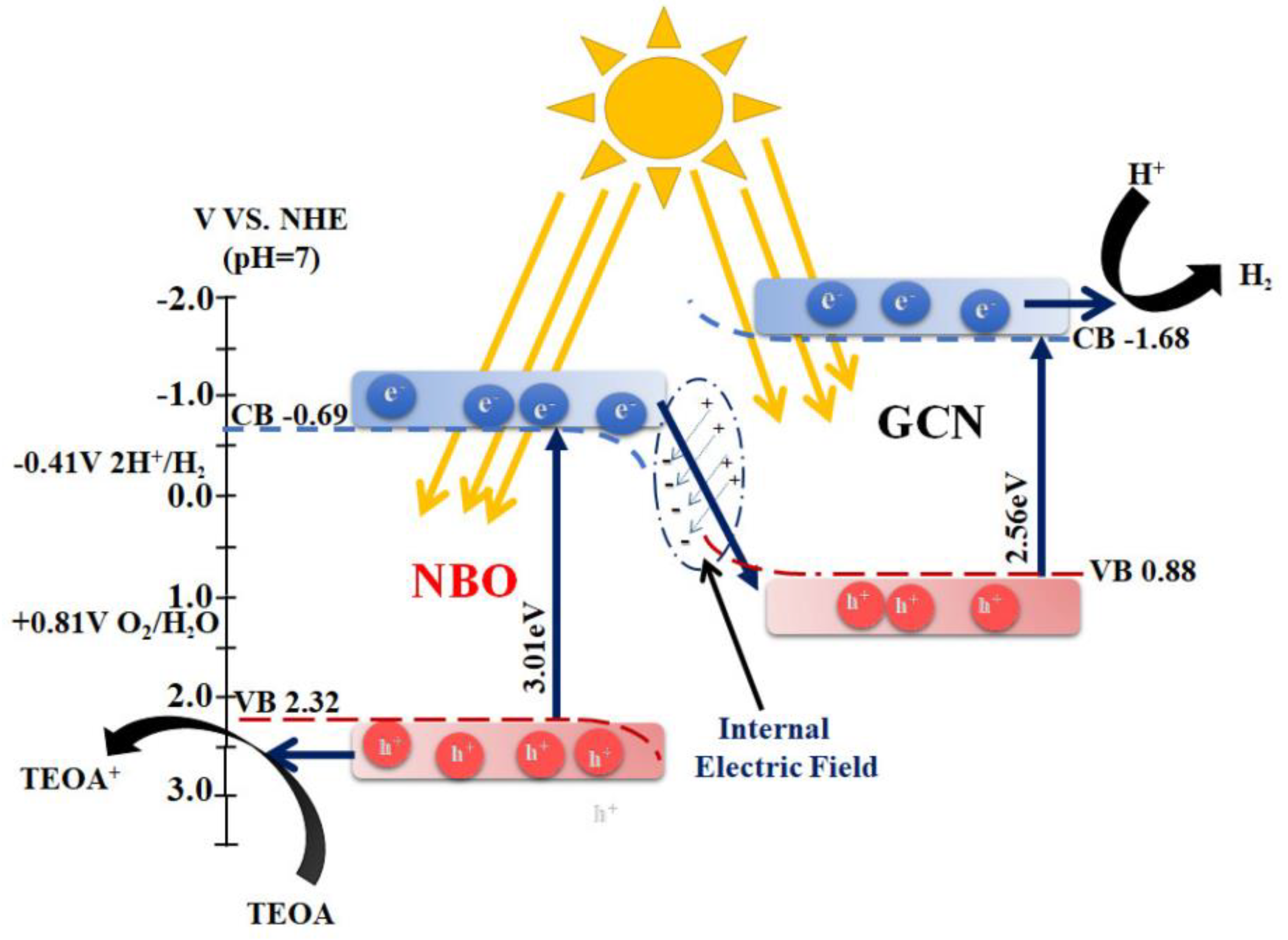 Overview on Photoreforming of Biomass Aqueous Solutions to Generate H2 ...