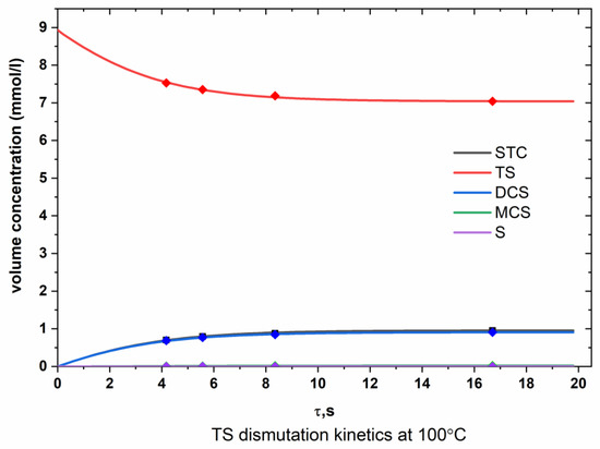 Thermodynamics and Kinetics of the Reaction of Catalytic Dismutation of ...