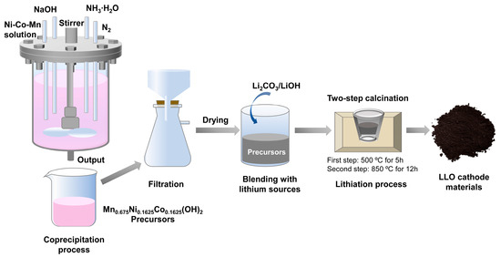 Effects of Lithium Source and Content on the Properties of Li-Rich ...