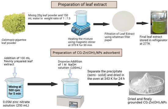 ChemEngineering | Free Full-Text | Effective Adsorptive Removal of ...